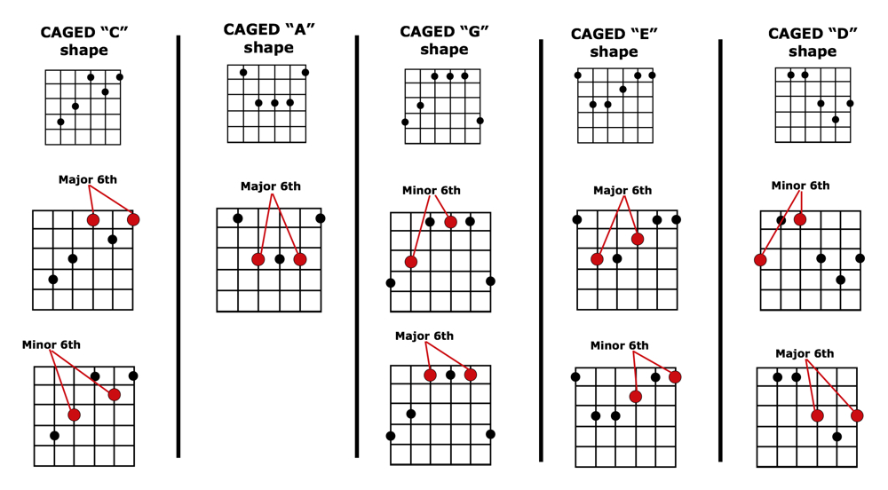 Killer Licks Using 6ths | High Country Guitar
