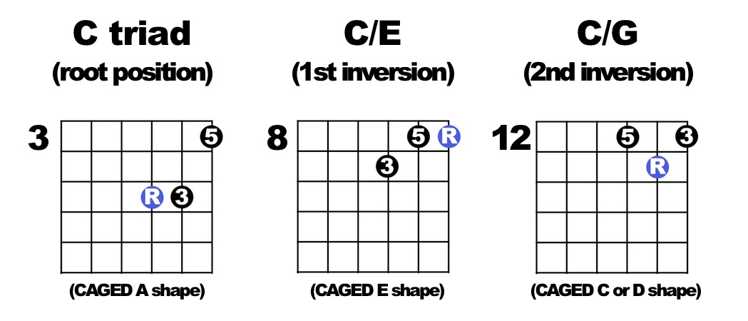 Triads for Guitar (pt. 1): Roadmap | High Country Guitar | High Country ...