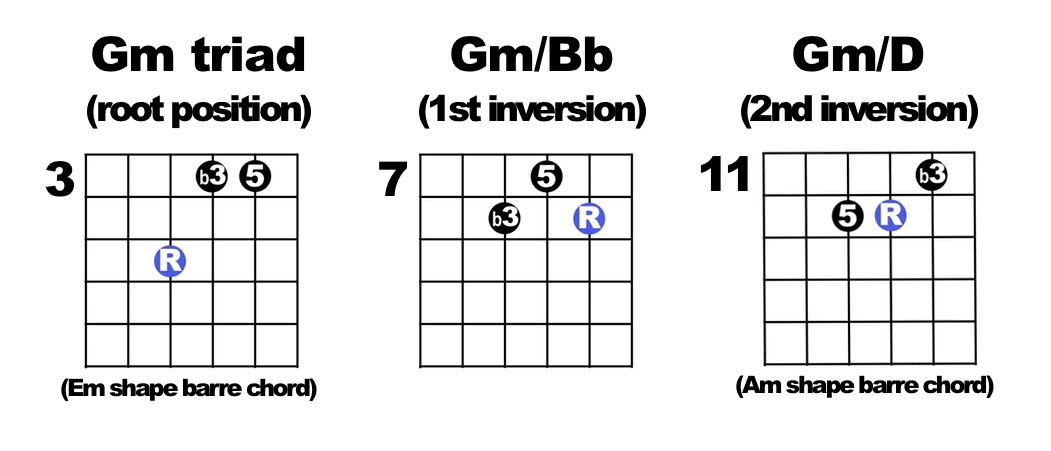 Triads for Guitar (pt. 1): Roadmap | High Country Guitar | High Country ...