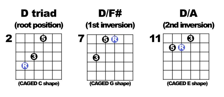 Triads for Guitar (pt. 1): Roadmap | High Country Guitar | High Country ...